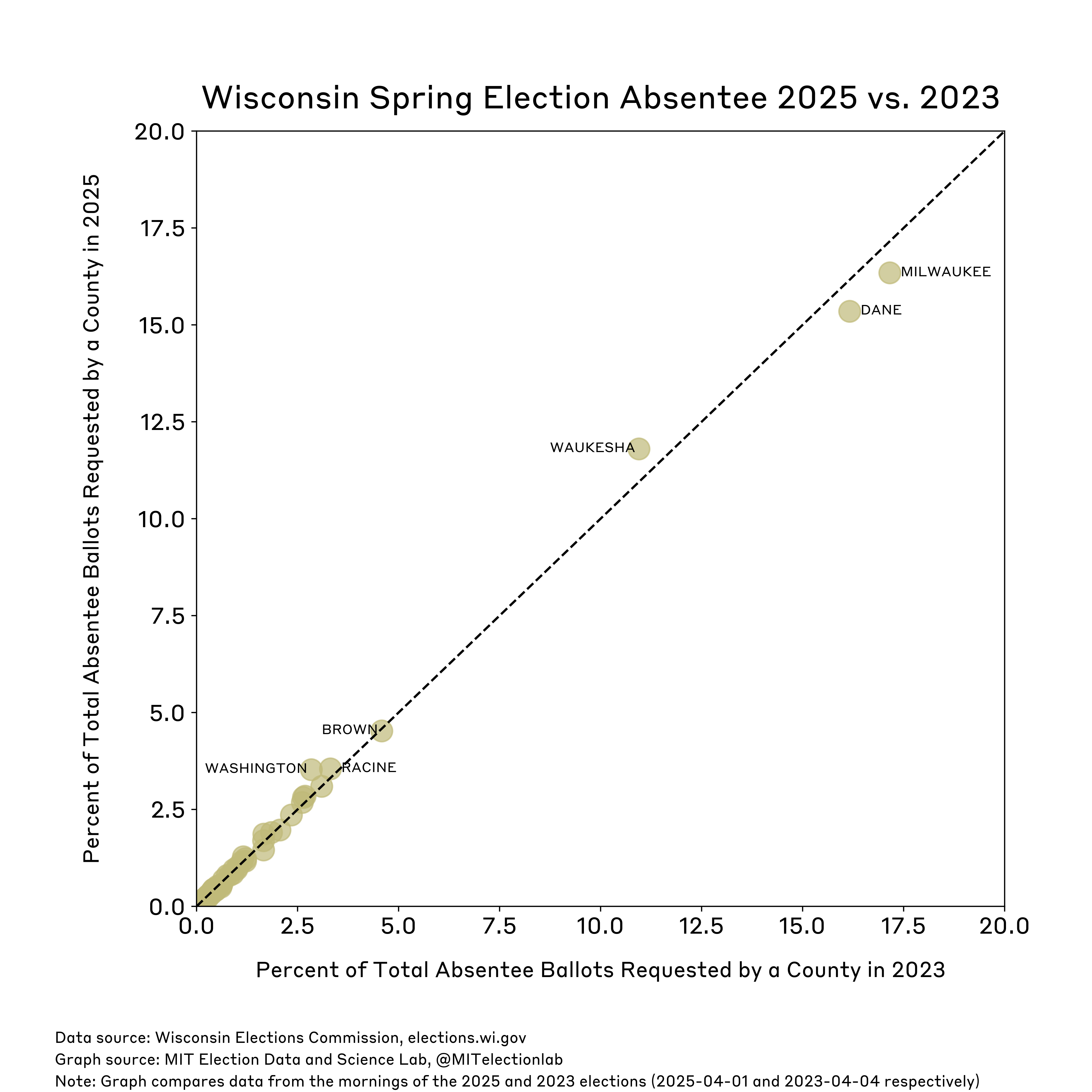 Elections Performance Central